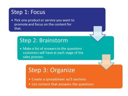 Your 3-Point Content Plan: Answer These Questions | ContentSparks