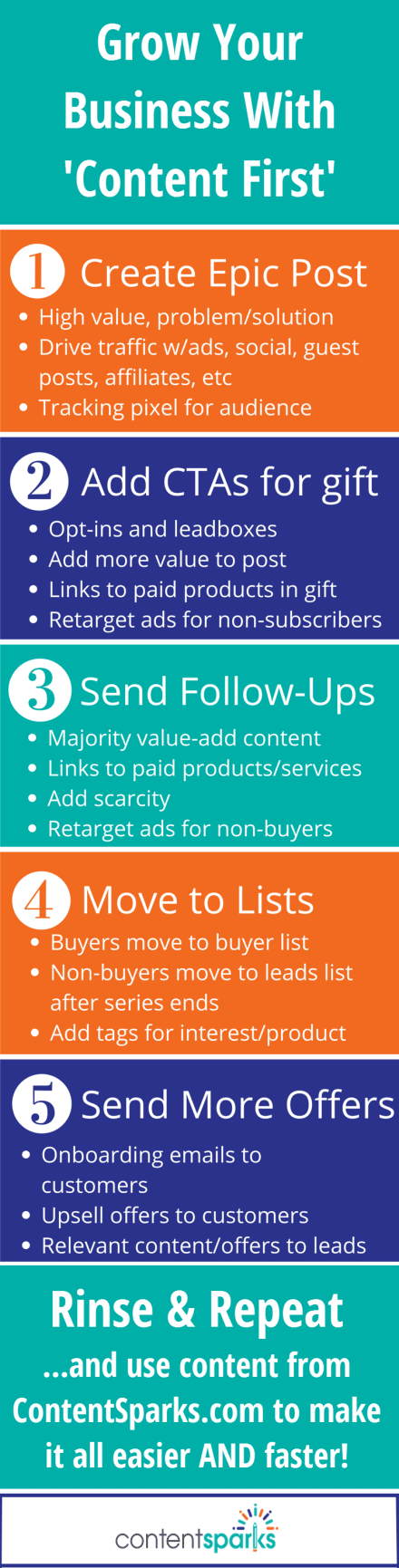 Content Marketing Automation: Grow Your Business with Content First ...