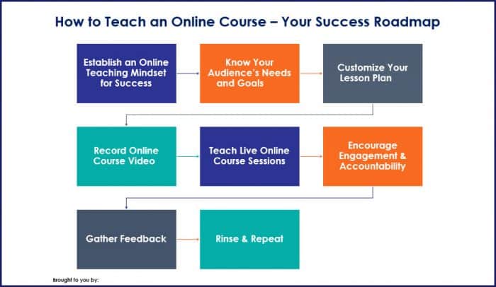 How to Teach an Online Course | Brandable PLR course