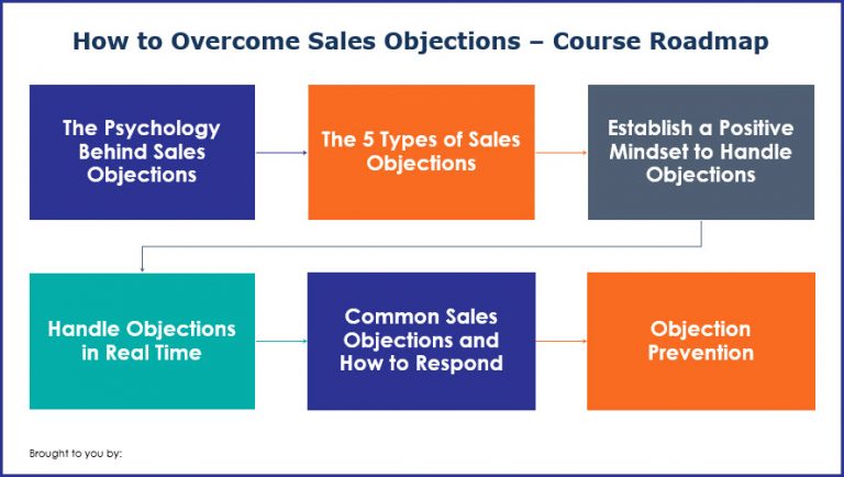 How to Overcome Sales Objections | Brandable PLR course