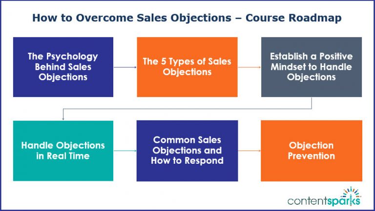 How To Overcome Sales Objections Brandable Plr Course