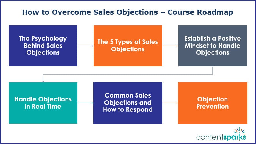 How to Overcome Sales Objections | Brandable PLR course How to Overcome Sales Objections | Brandable PLR course