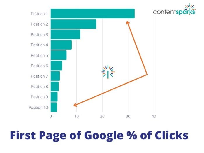 3 Ways to Get on the First Page of Google