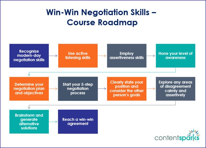 Win-Win Negotiation Skills White Label Course - PLR course