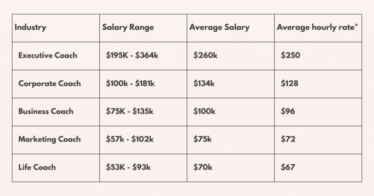 How to Price a Coaching Program: The Ultimate Guide + Examples